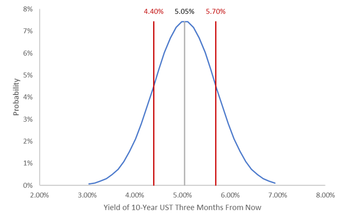 October 2023 Market Commentary